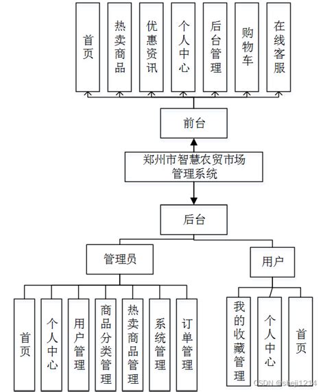 计算机毕设python vue郑州市智慧农贸市场管理系统（程序 lw 部署） 基于python的智慧农业 csdn博客