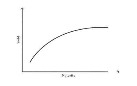 Why Normal Yield Curve Is No Longer Our Reality By Rishabh Kalra