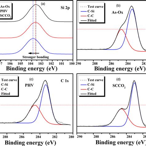 Color Online A Xps Spectra Of Si 2p Energy Levels Of The Sio2 Films Download Scientific