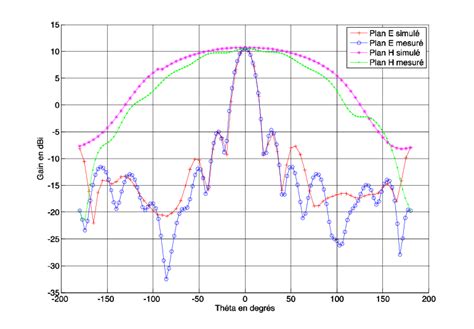 Simulated And Measured Radiation Pattern Of The Array In E And H Plan Download Scientific