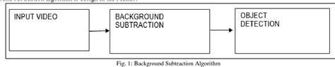 Figure 1 From Relative Comparison Of Background Subtraction Techniques In Moving Object
