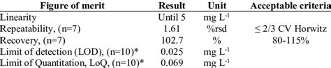 Method Validation Of Nitrate Analysis By Cadmium Reduction Download Scientific Diagram