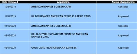 American Express Application Status How To Check And Tips 2025