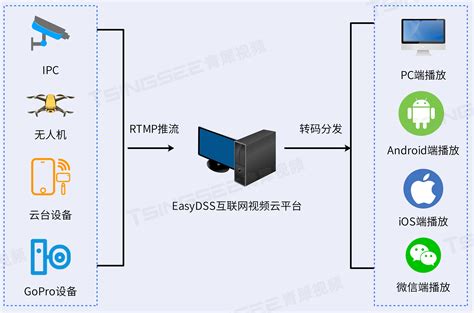 无人机rtmp推流easydss直播平台推流成功，不显示直播按钮是什么原因？ csdn博客