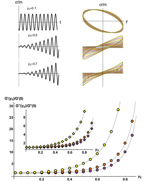 The Onset Of Nonlinear Elasticity By Increasing The Strain Amplitude