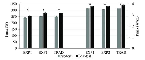 Maximal Pmax And Relative Pmax Kg Performance Output On Double Download Scientific Diagram