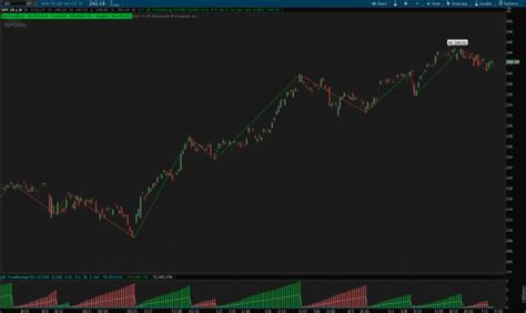 Weis Wave Ord Volume And Neoclassical Trend Indicator For Thinkorswim Easycators Thinkorswim