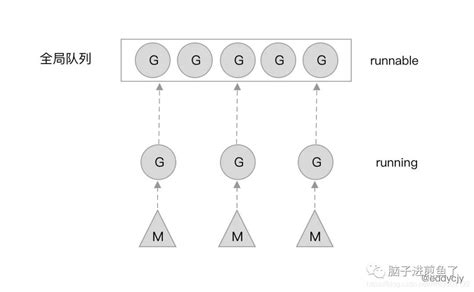 Go面试必问——gmp调度模型详解golang面试 Gmp Csdn博客