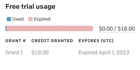I Just Signed Up For Openai Api And Created My Key But It Shows The Free Credits Are Expired