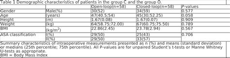 Table 1 From Closed Loop Target Controlled Infusion System For Propofol