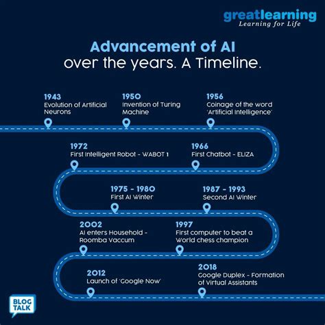Ai Milestones A Remarkable Journey Ai Technology Innovation Machinelearning Mohammed Atef