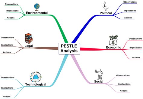 Pestle Analysis Mind Map Mindmanager Mind Map Template Biggerplate My