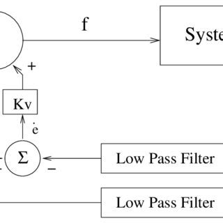 Control Scheme In Error Space Download Scientific Diagram