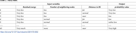 Table 2 From Efficient Cluster Based Routing Protocol For Wireless