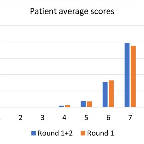 4 Bar Chart Showing Average Delphi Scores For Patients Who Completed