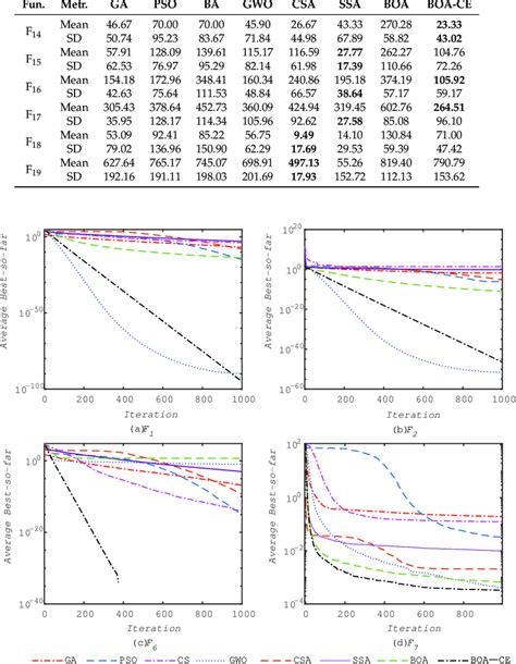 Results Of Composite Benchmark Functions Download Scientific Diagram