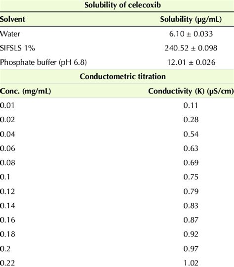 Results Of Celecoxib Solubility In Different Solvents And Download Scientific Diagram
