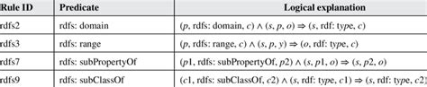 the fragment of predicates and reasoning rules for rdfs download scientific diagram