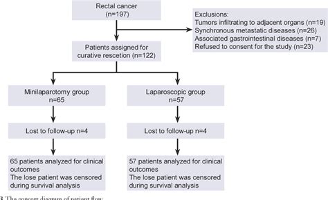 Figure 3 From Laparoscopic Rectal Resection Versus Open Rectal