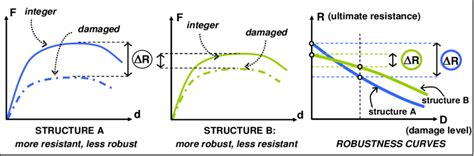 Qualitative Robustness Slopes C Of Robust B Non Robust A Structures Download Scientific