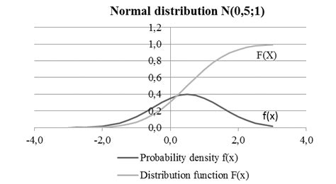 Continuous Normal Distribution Download Scientific Diagram