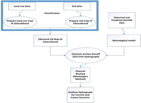 Hec Hms Simulation Methodology Download Scientific Diagram
