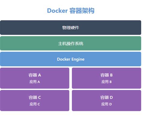 Docker基本原理docker基础原理 Csdn博客