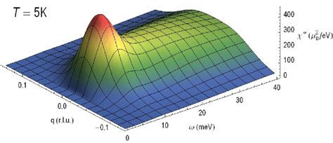 Fig S2 Animation Of χ Q ω As A Function Of The Wavevector Q Q −