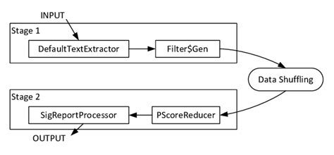An Illustration Of The Pipeline Defined By The Declarative Code In Download Scientific Diagram