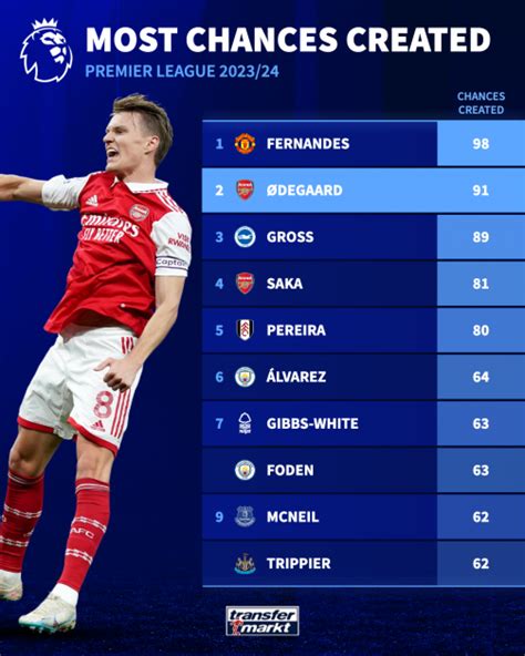Creative Genius And True Leader How Martin Ødegaard Became Arsenals