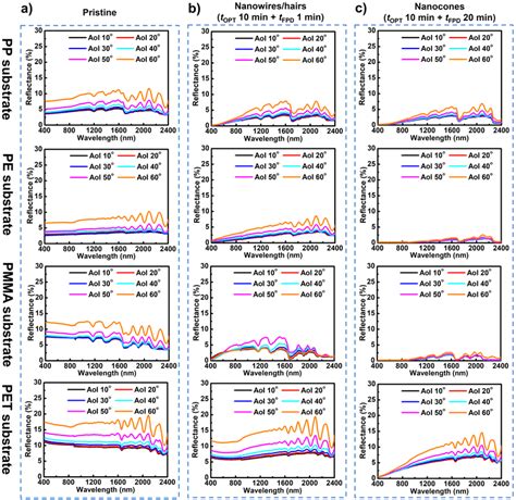 anti reflection properties of nanocone arrays spectra of specular