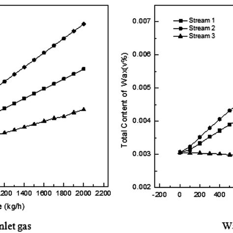 The Variation Of Condensate Flow Of High Pressure Separatorlow