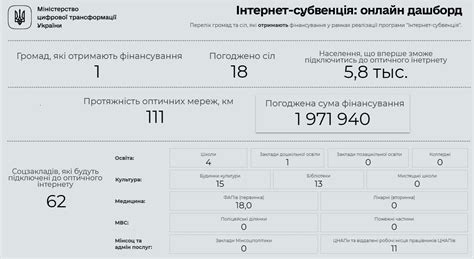 Уряд виділив майже 2 млн грн для підключення оптичного швидкісного Інтернету у селах Сновської