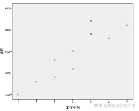 【spss绘图】散点图（简单、重叠、矩阵散点图） 知乎