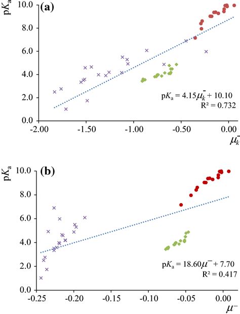 Correlation profiles between experimental pKa values of phenol (red ...