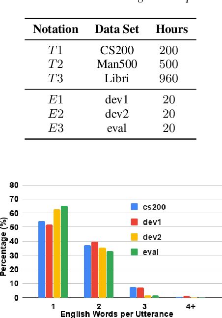 Table 1 From Monolingual Data Selection Analysis For English Mandarin