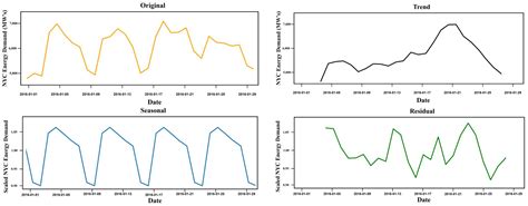 deterioration of electrical load forecasting models in a smart grid