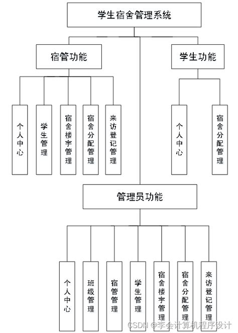 附源码 Java毕业设计学生宿舍管理系统java语言开发学生住宿管理系统 Csdn博客