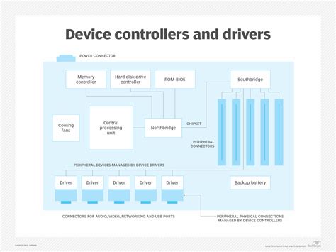What Is A Controller In Computing Techtarget Definition