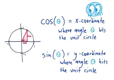 13 Trig Functions You Need To Memorize Right Now Math With Bad Drawings