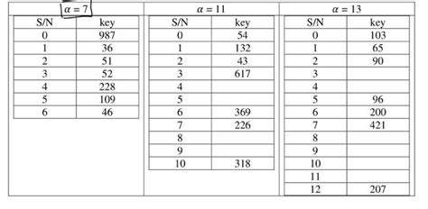 Solved 1 Suppose That A Hash Table Is Created By Hashing A