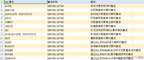 pl sql学习 触发器trigger 事务和锁 xy小崽子 博客园