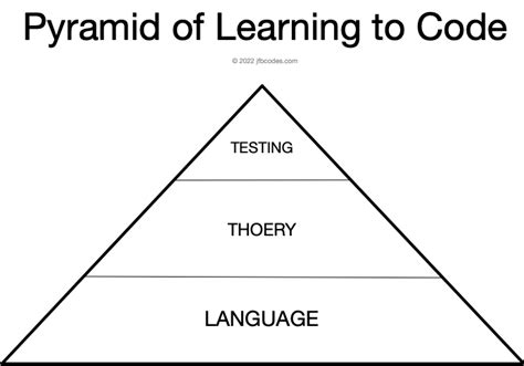 the pyramid of learning to code jason fleetwood boldt