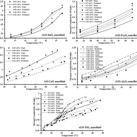 Experimental And Predicted Thermal Conductivity Of Various Nanofluids Download Scientific