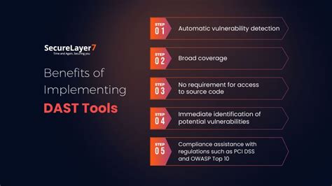 An Overview Of Dynamic Application Security Testing Dast