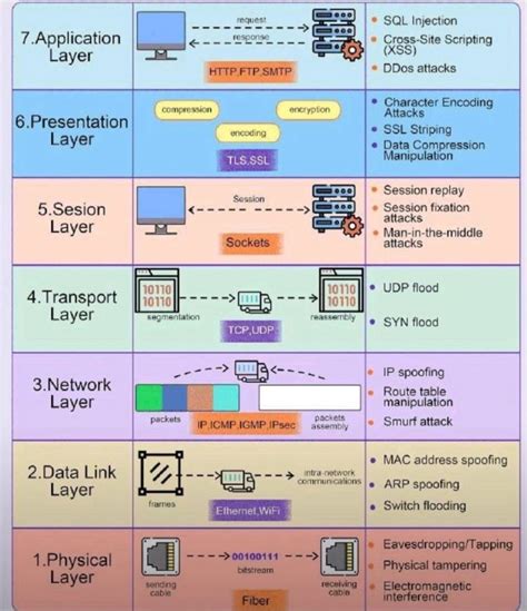 7 Layers Of Osi Open Systems Interconnection Model Amir Khan Posted