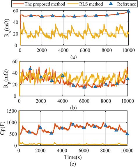 Highly Robust Co‐estimation Of State Of Charge And State Of Health