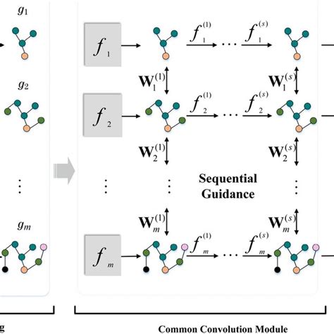 The General Framework Of Ssgcn Download Scientific Diagram