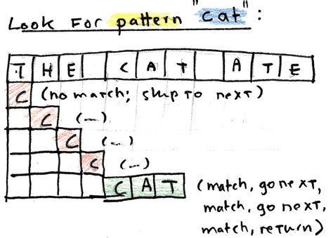 Regex For Noobs Like Me An Illustrated Guide Janmeppe