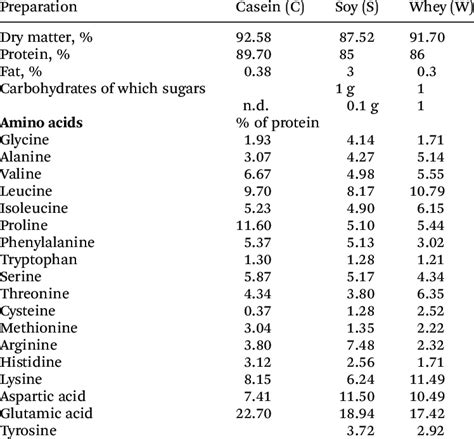 Composition Of Protein Preparations Used In The In Vivo Experi Ment Download Scientific